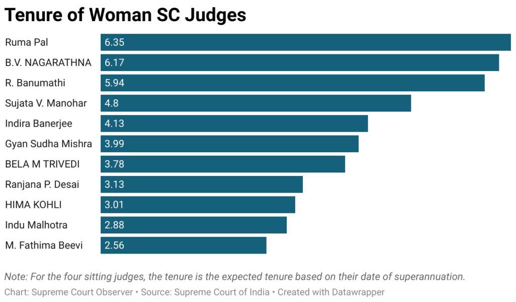Woman SC Judges Have Shorter Tenures than Male Judges - Supreme Court ...