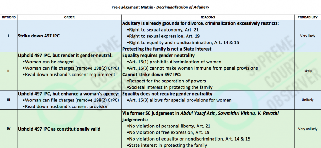 Pre-judgment Matrix - Supreme Court Observer