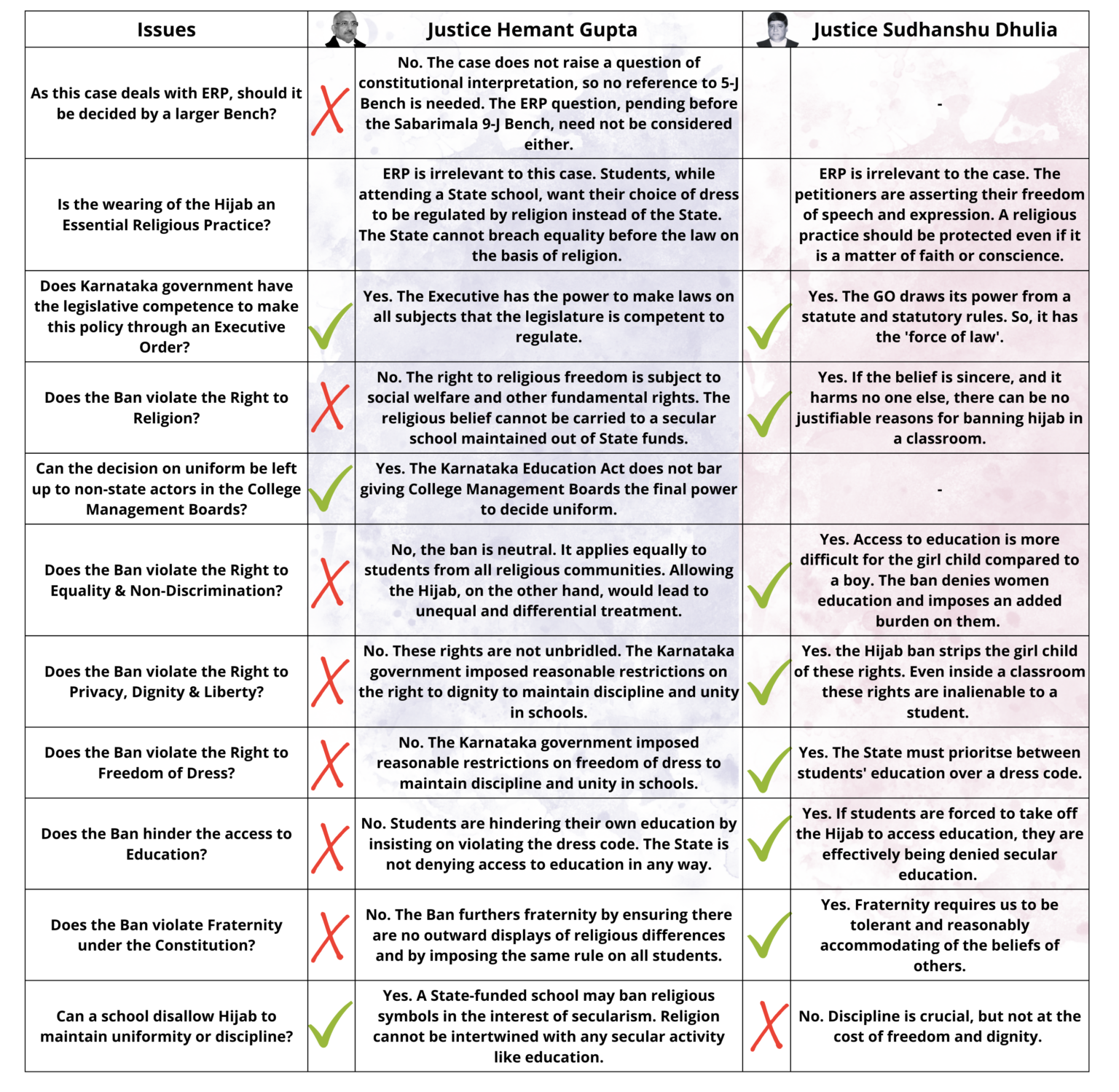 Hijab Ban: SC Judgment Matrix - Supreme Court Observer